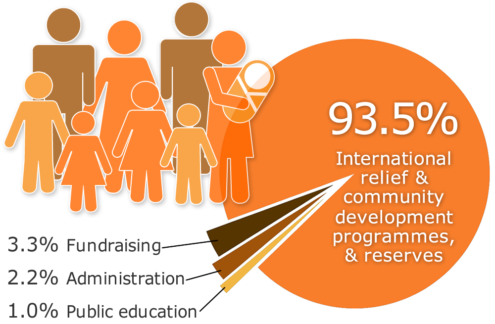 Newsletter | Child Sponsorship | Charity Donation - World Vision HK